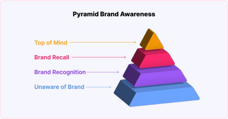Apa Itu Piramida Brand Awareness Dalam Dunia Advertising - Adverta ID